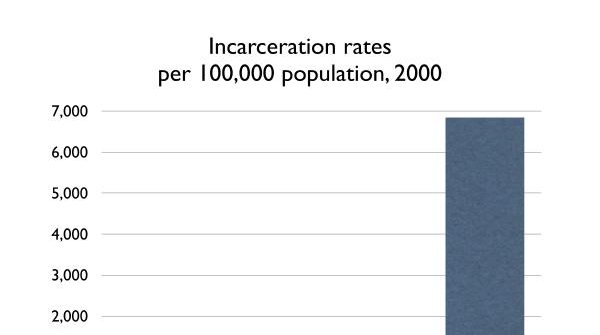 Incarceration rates by race and gender, 2000 | Prison Policy Initiative