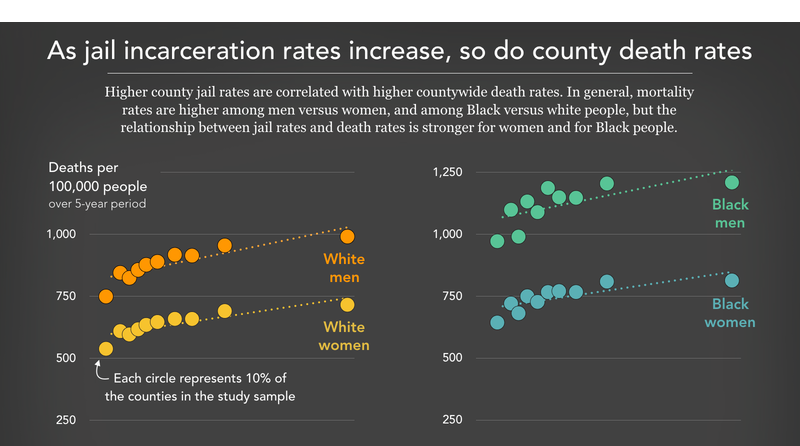 As jail incarceration rates increases, so do county death... | Prison ...