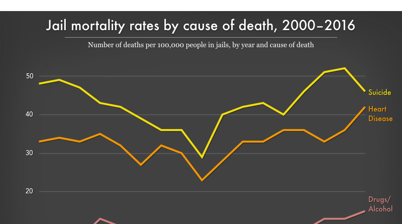 Jail mortality rates by cause of death, 2000-2016 | Prison Policy ...