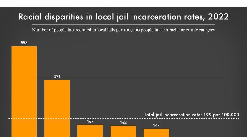 Racial disparities in local jail incarceration rates, 2022 | Prison ...