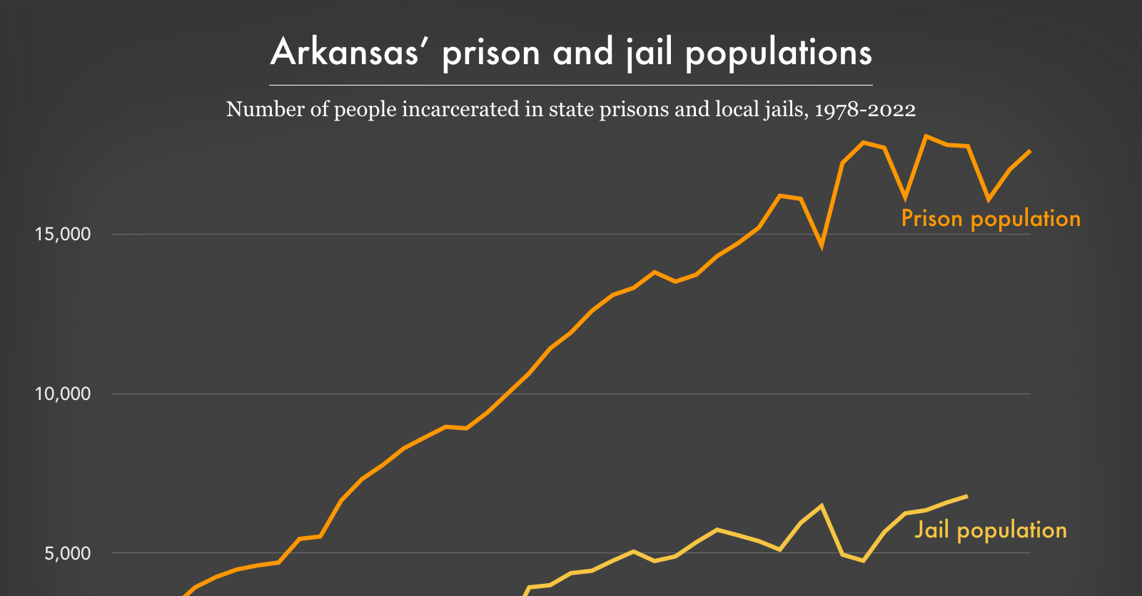 Arkansas' prison and jail populations, 1978-2022 | Prison Policy Initiative