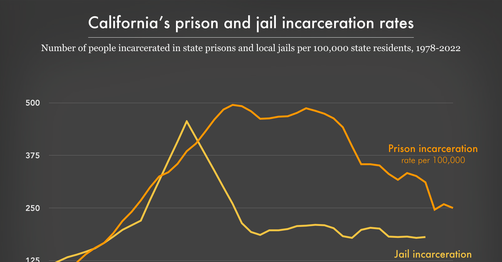 California's prison and jail incarceration rates, 1978-2022 | Prison ...