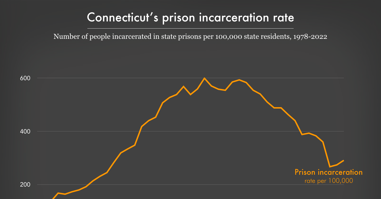Connecticut's prison incarceration rate, 1978-2022 | Prison Policy ...