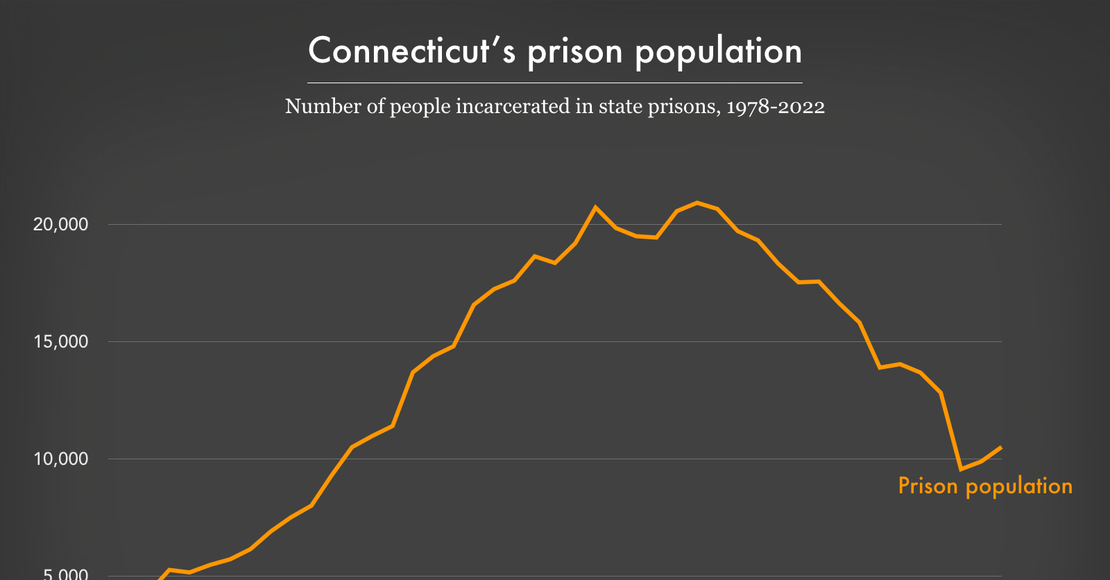 Connecticut's prison population, 1978-2022 | Prison Policy Initiative