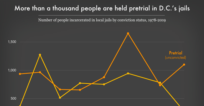 D.C.'s jail population by conviction status, 1978-2019 | Prison Policy ...