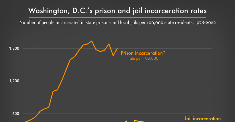 D.C.'s prison and jail incarceration rates, 1978-2022 | Prison Policy ...