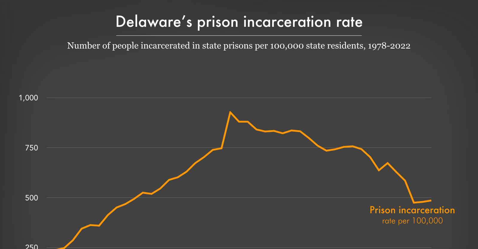 Delaware's prison incarceration rate, 1978-2022 | Prison Policy Initiative