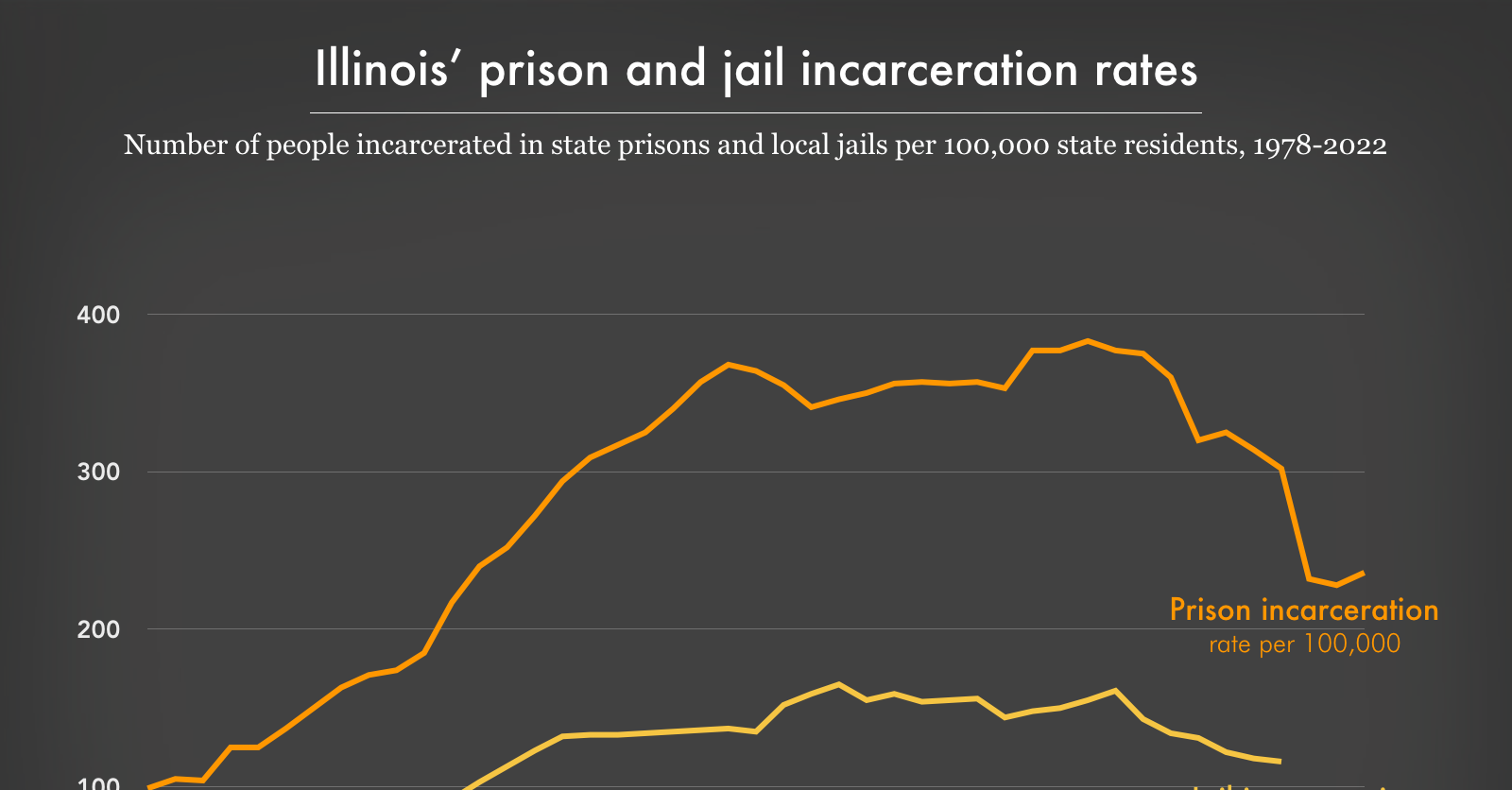 Illinois' prison and jail incarceration rates, 1978-2022 | Prison ...