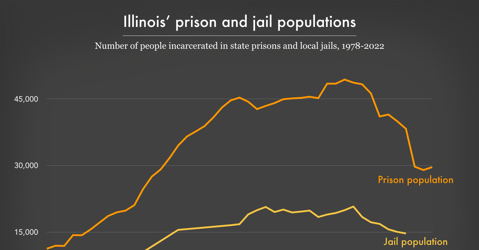 Illinois' prison and jail populations, 1978-2022 | Prison Policy Initiative