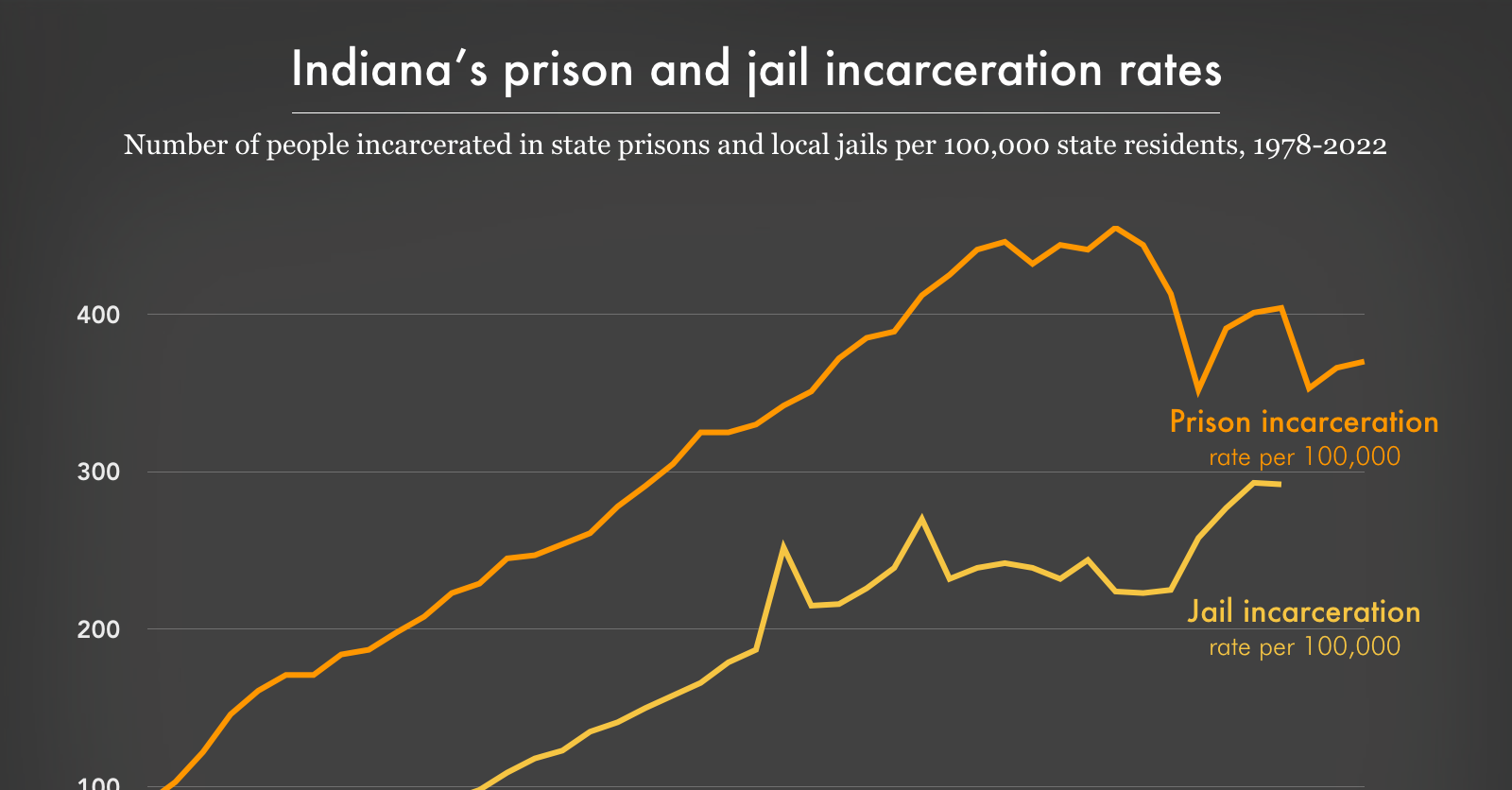 Indiana's prison and jail incarceration rates, 1978-2022 | Prison ...