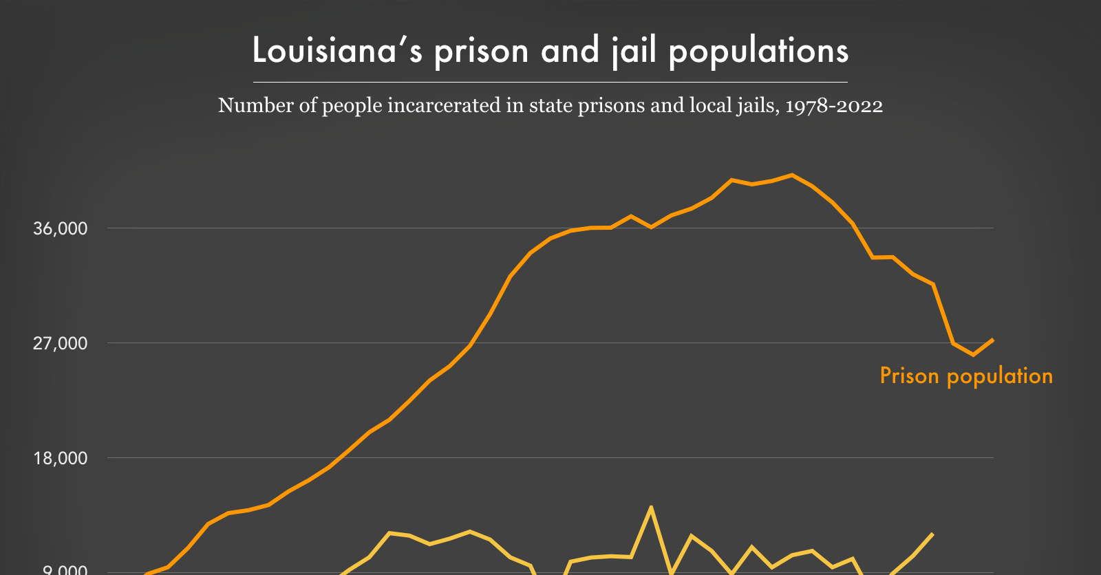 Louisiana's prison and jail populations, 1978-2022 | Prison Policy ...
