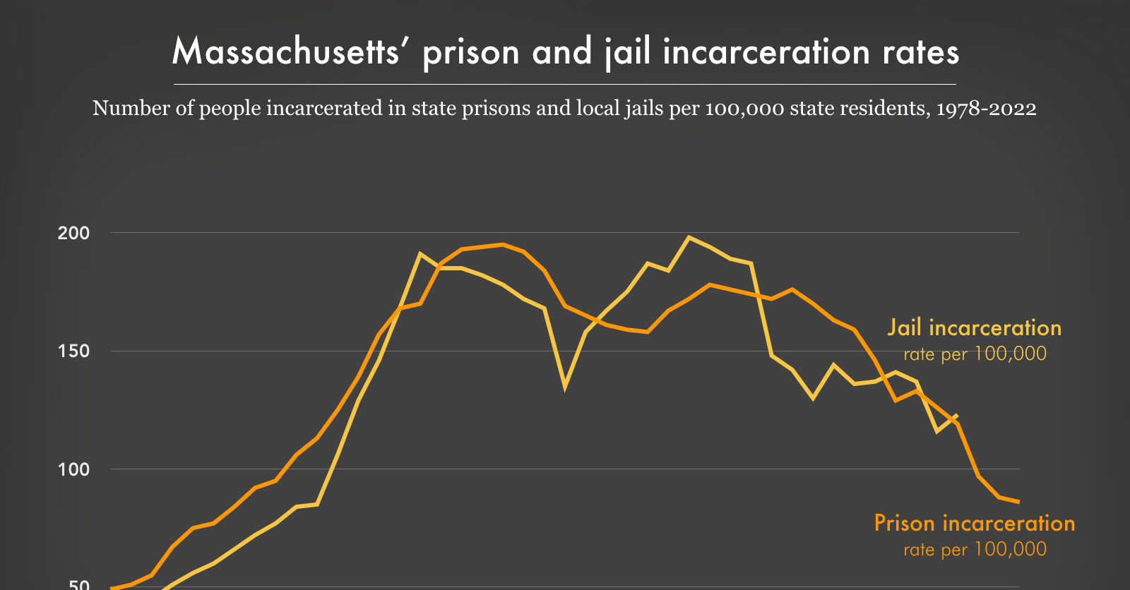 Massachusetts' prison and jail incarceration rates, 1978-2022 | Prison ...