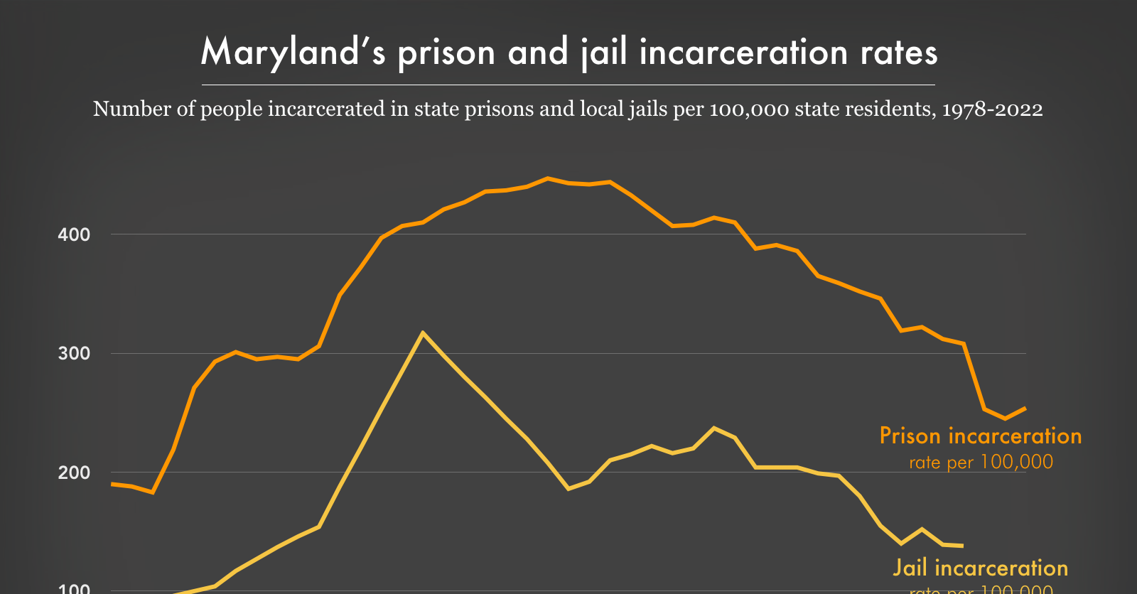 Maryland's prison and jail incarceration rates, 1978-2022 | Prison ...