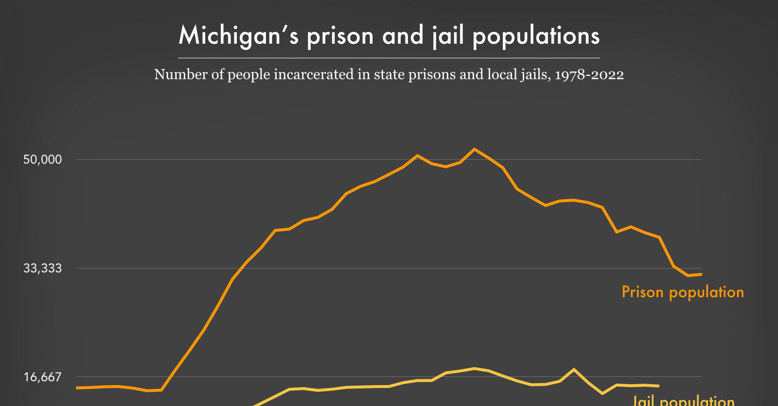 Michigan's prison and jail populations, 1978-2022 | Prison Policy ...
