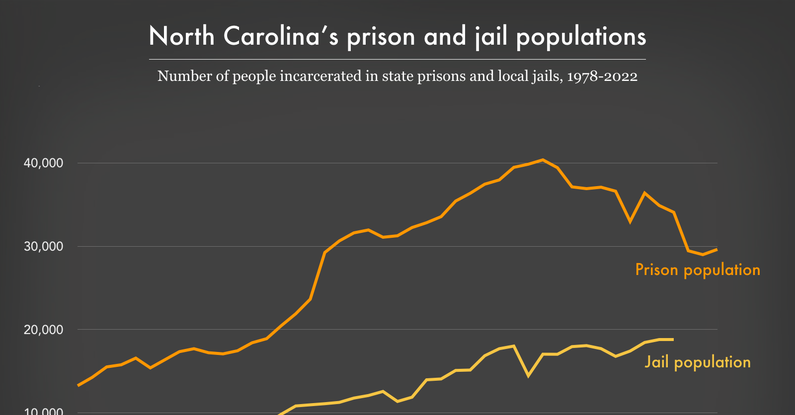 North Carolina's prison and jail populations, 1978-2022 | Prison Policy ...