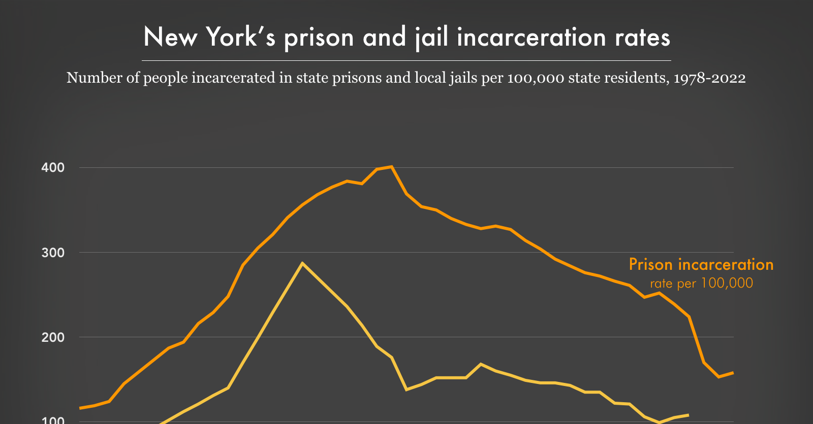 New York's prison and jail incarceration rates, 1978-2022 | Prison ...