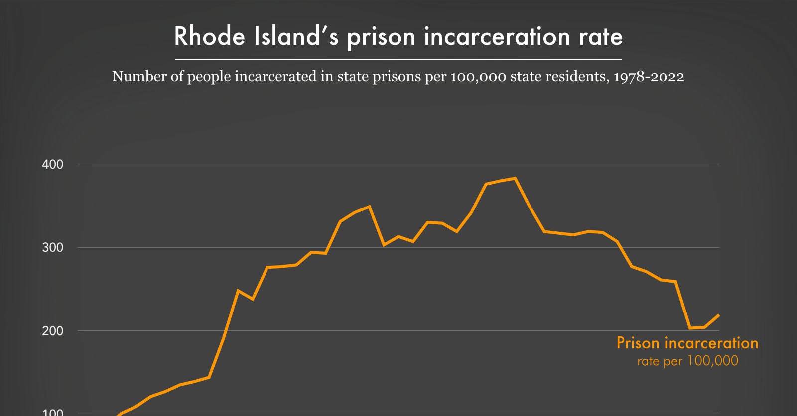 Rhode Island's prison incarceration rate, 1978-2022 | Prison Policy ...