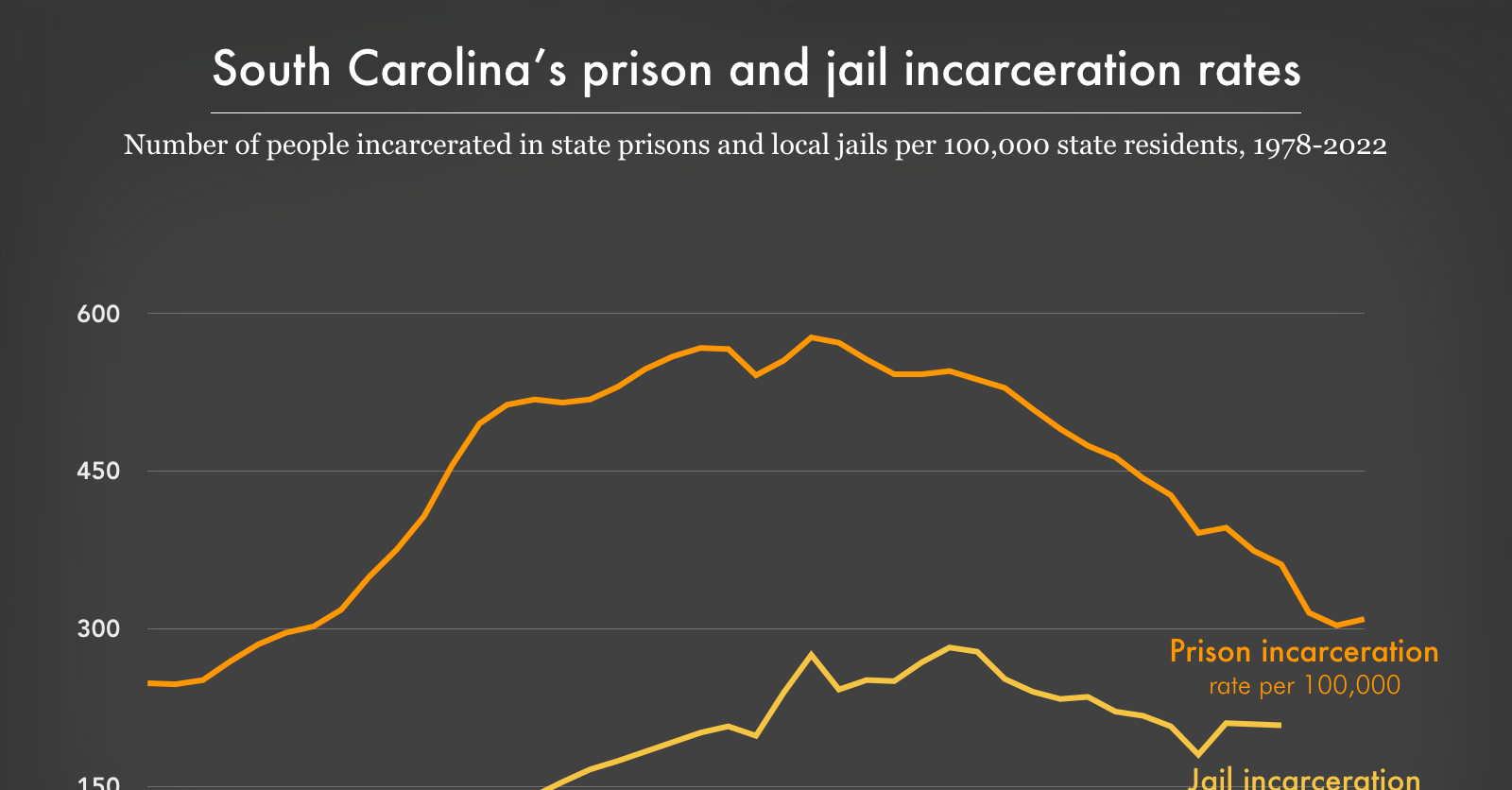South Carolina's prison and jail incarceration rates, 1978-2022 ...