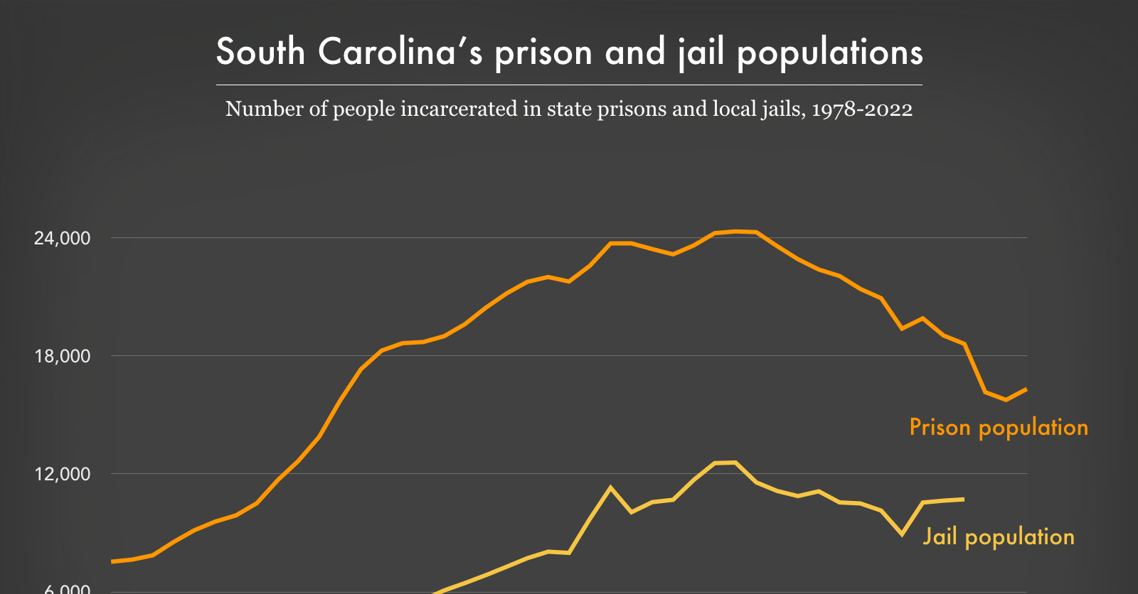 South Carolina's prison and jail populations, 1978-2022 | Prison Policy ...