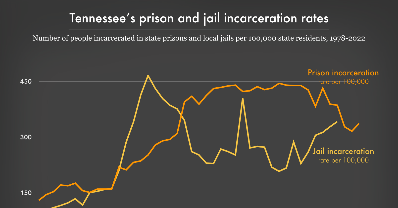 Tennessee's prison and jail incarceration rates, 1978-2022 | Prison ...
