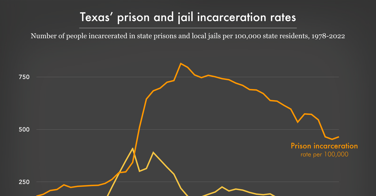 Texas' prison and jail incarceration rates, 1978-2022 | Prison Policy ...