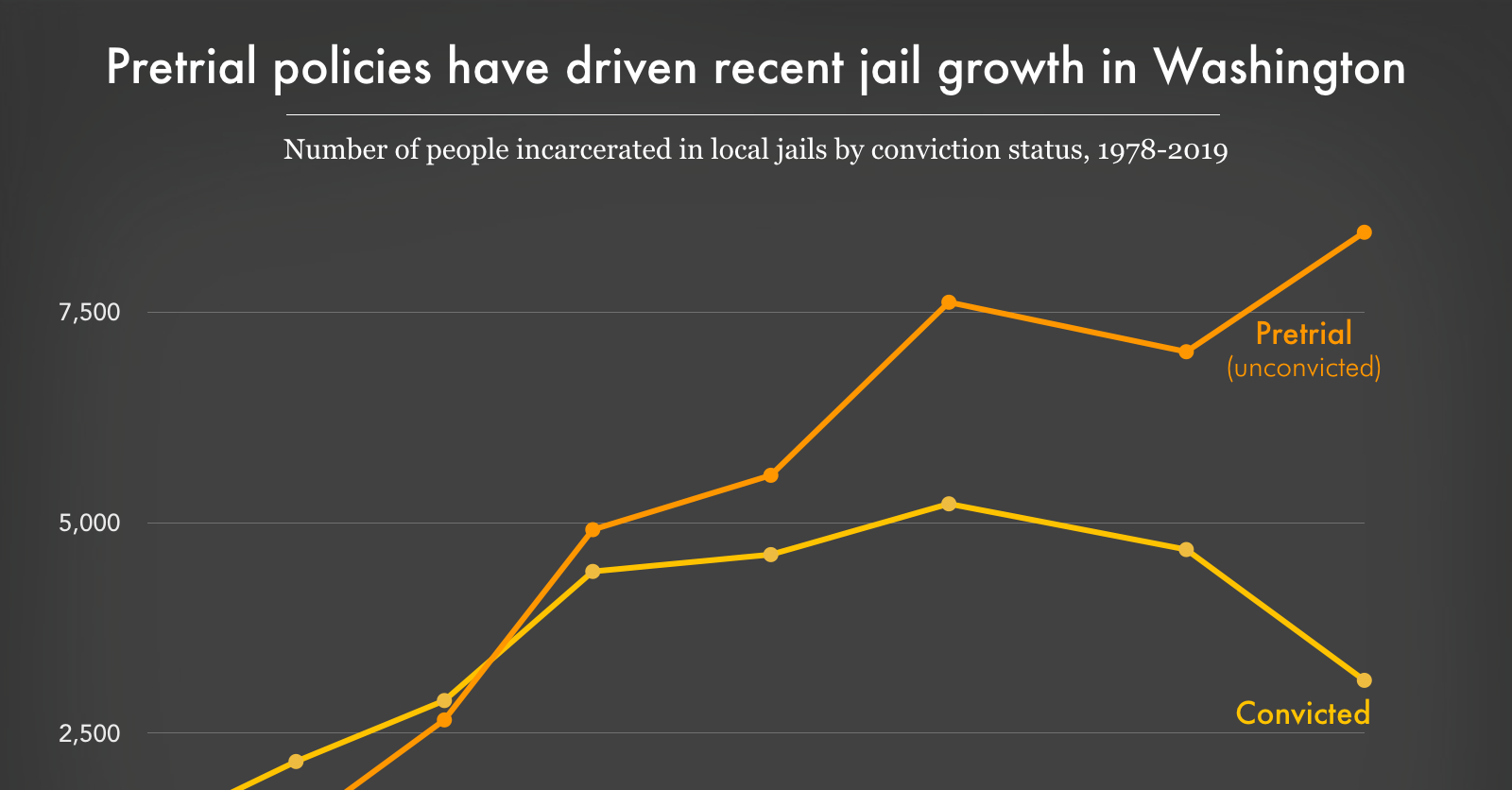 Washington's jail population by conviction status, 1978-2019 | Prison ...
