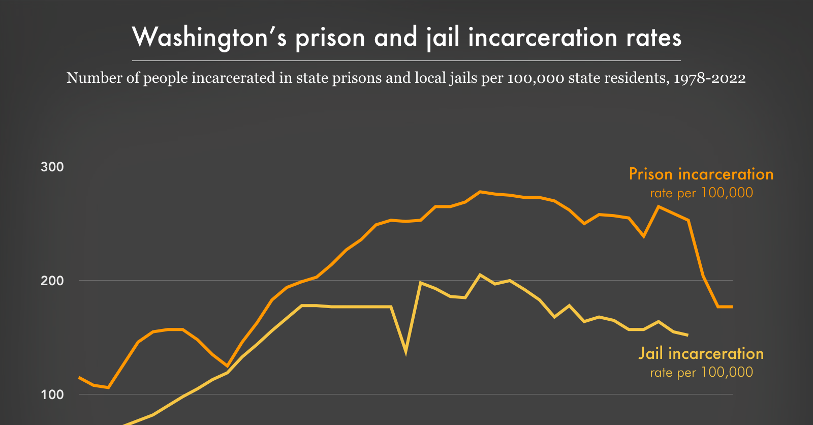Washington's prison and jail incarceration rates, 1978-2022 | Prison ...