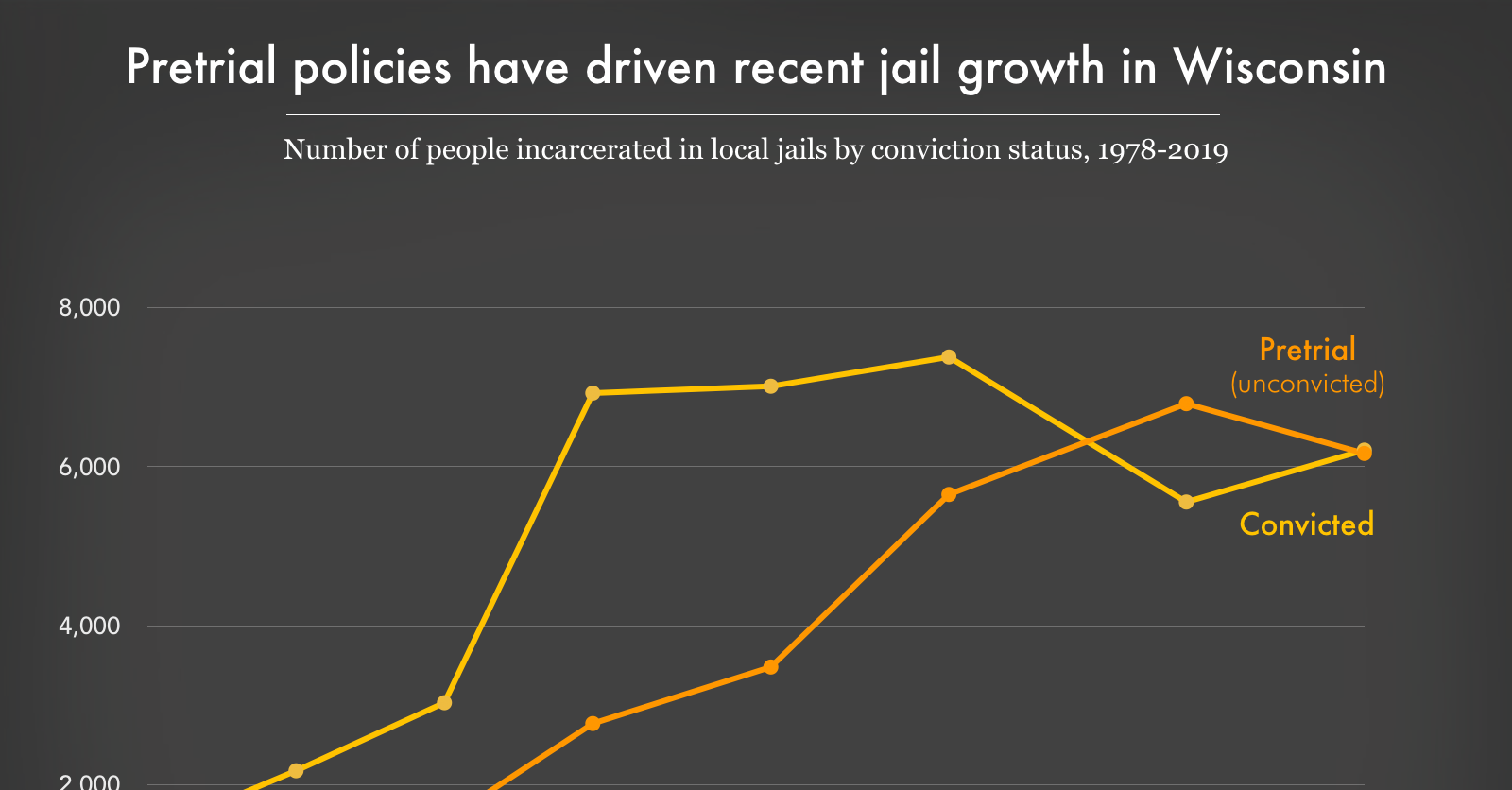 Wisconsin's jail population by conviction status, 1978-2019 | Prison ...