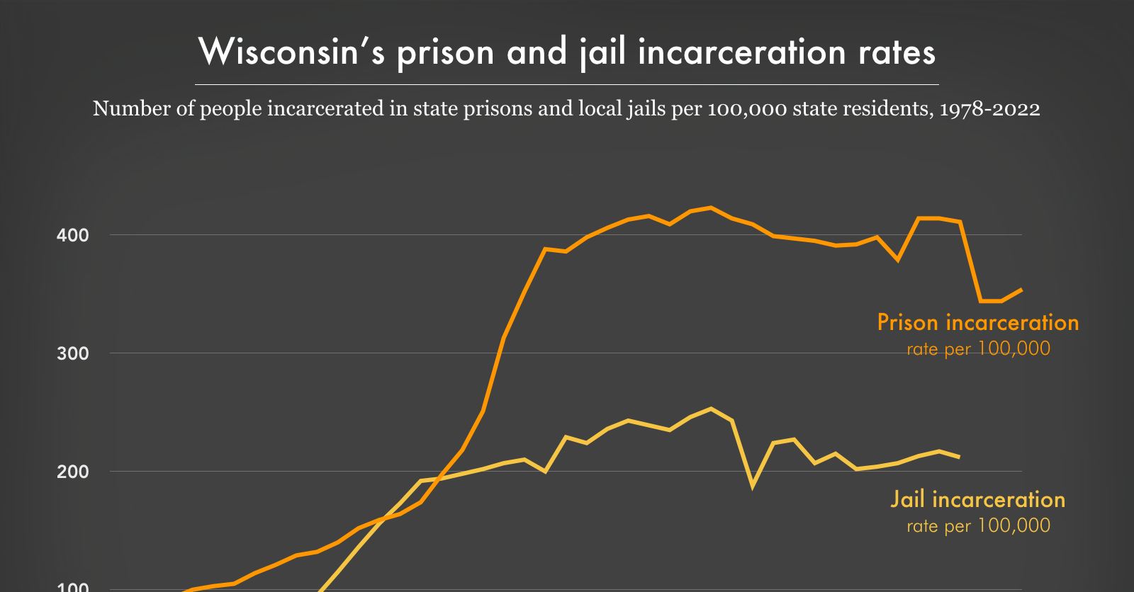 Wisconsin's prison and jail incarceration rates, 1978-2022 | Prison ...