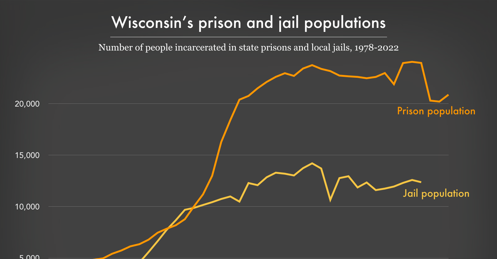 Wisconsin's prison and jail populations, 1978-2022 | Prison Policy ...