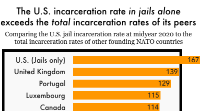 The U.S. incarceration rate in jails alone exceeds the total ...