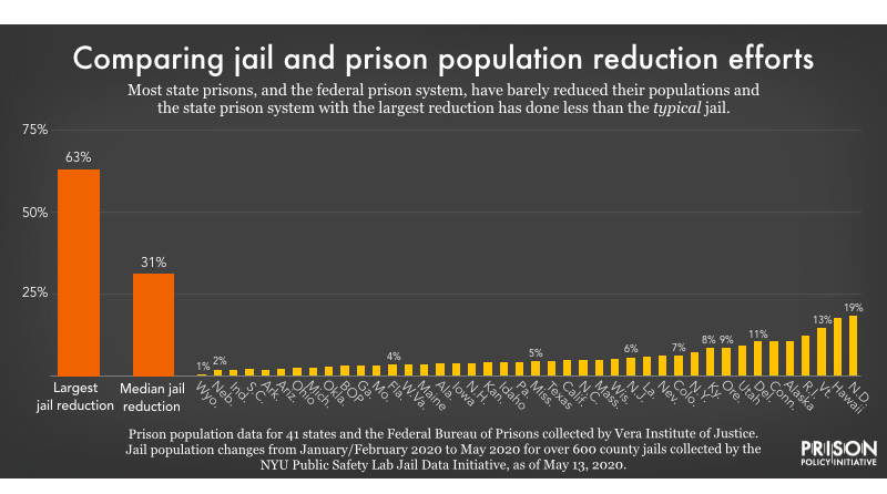 Comparing jail and prison population reduction efforts | Prison Policy ...
