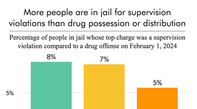 More people are in jail for supervision violations than drug ...