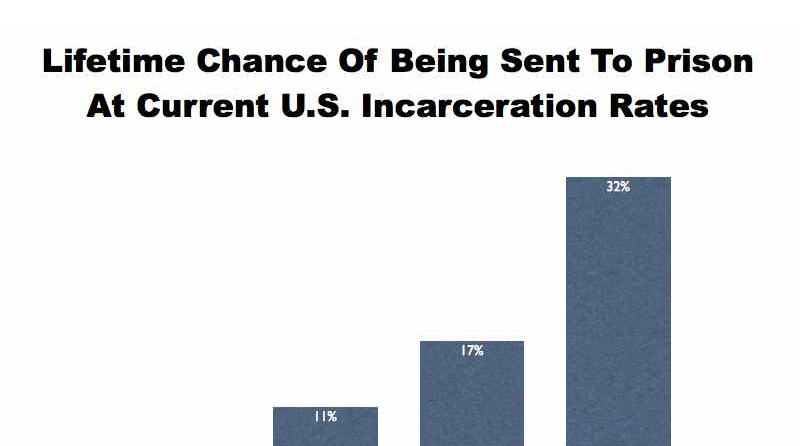 Lifetime chance of incarceration, by race | Prison Policy Initiative