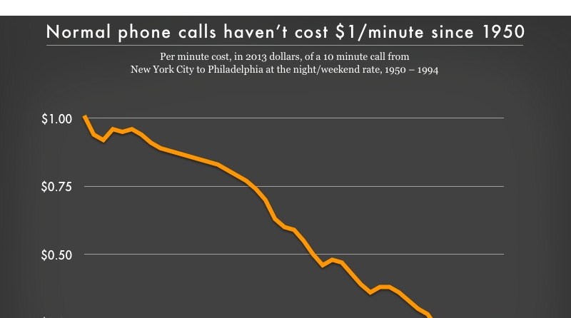 Normal phone calls haven't cost $1/minute since 1950 | Prison Policy ...