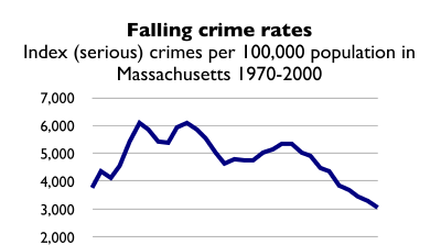 Massachusetts' falling crime rate | Prison Policy Initiative