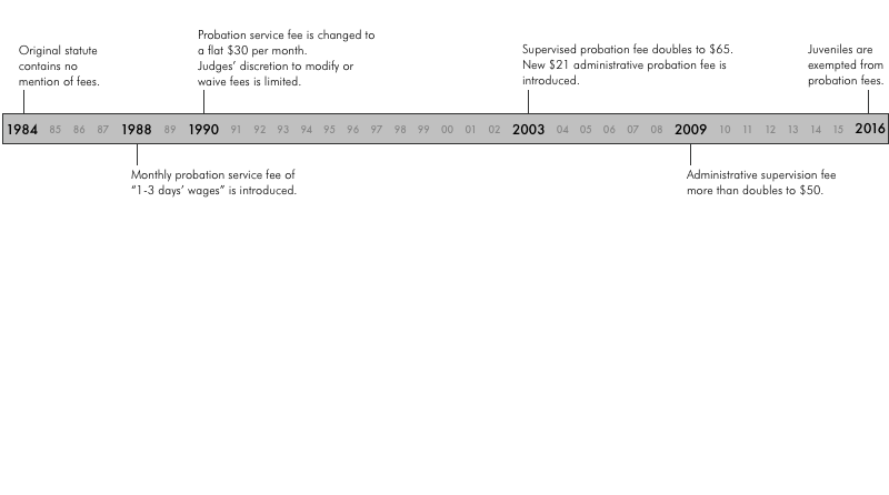 Timeline of probation service fees charged in Massachusetts | Prison ...