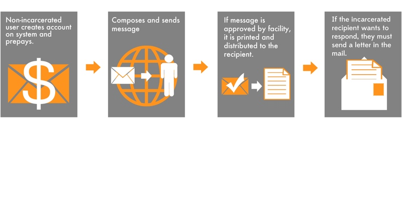 Electronic messaging and incarceration: how inbound-only... | Prison ...