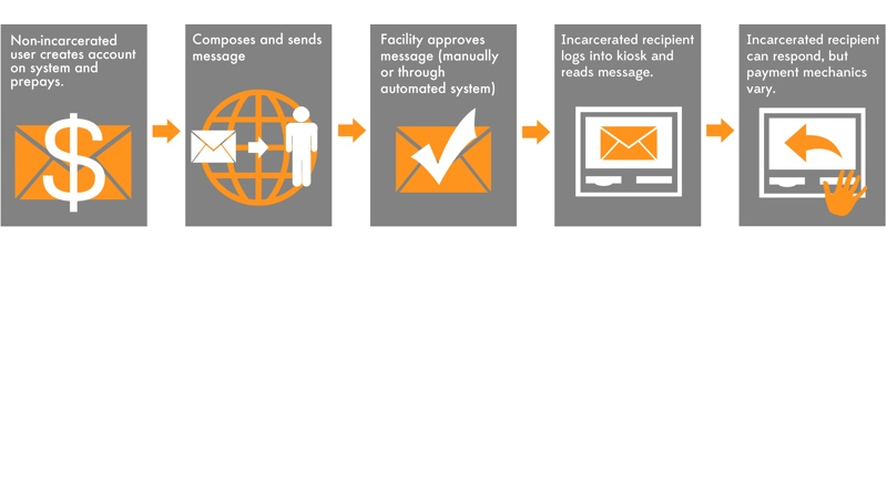 Electronic messaging and incarceration: how two-way systems... | Prison ...