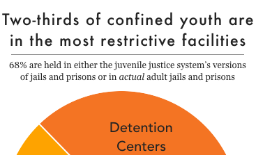 Two-thirds of confined youth are in the most restrictive... | Prison ...