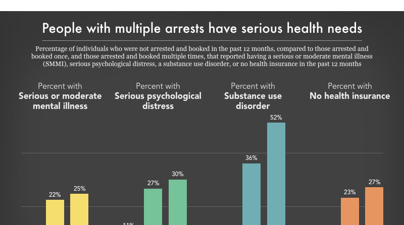 People with multiple arrests have serious health needs | Prison Policy ...