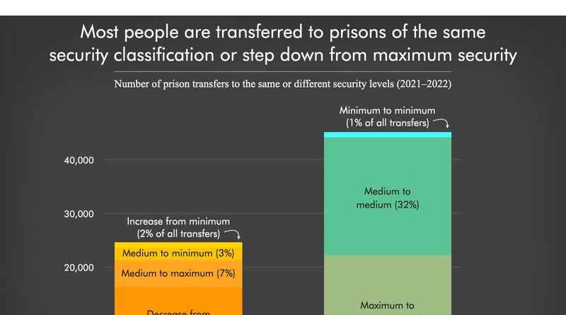 Most people are transferred to prisons of the same security... | Prison ...