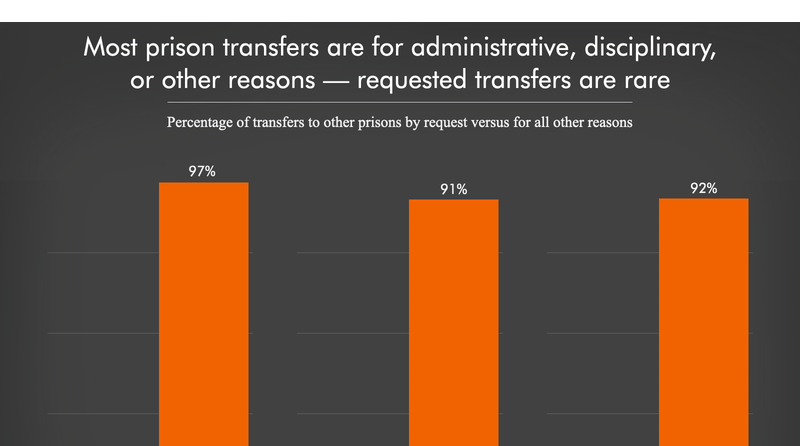Most prison transfers are for administrative, disciplinary,... | Prison ...