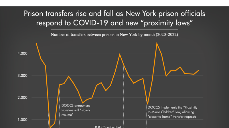 Prison transfers rise and fall as New York prison officials... | Prison ...