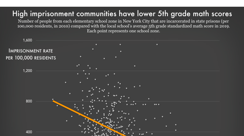 High imprisonment communities have lower 5th grade math... | Prison ...