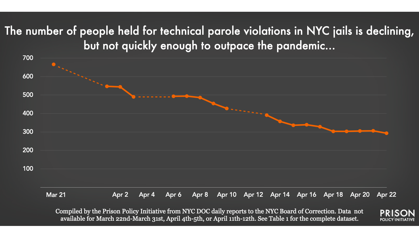 The number of people held for technical parole violations in ...