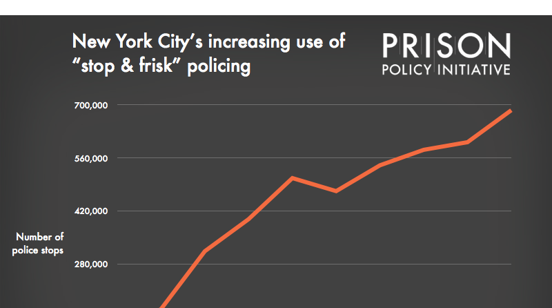 New York City's increasing use of "stop & frisk" policing | Prison ...
