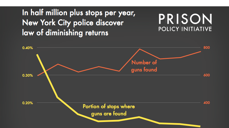 In half million plus stops per year, New York City police... | Prison ...