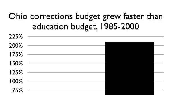 Ohio's corrections budget grew faster than education budget ...