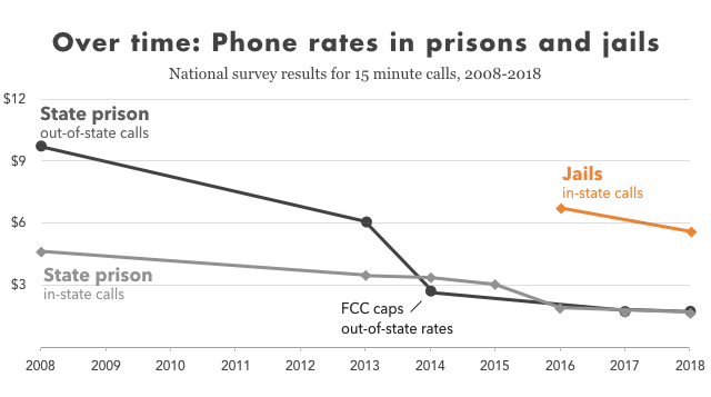 Phone rates in prisons and jails, 2008-2019 | Prison Policy Initiative